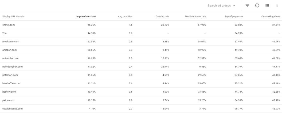 How To Perform Google Ads Competitive Analysis - Ten Thousand Foot View