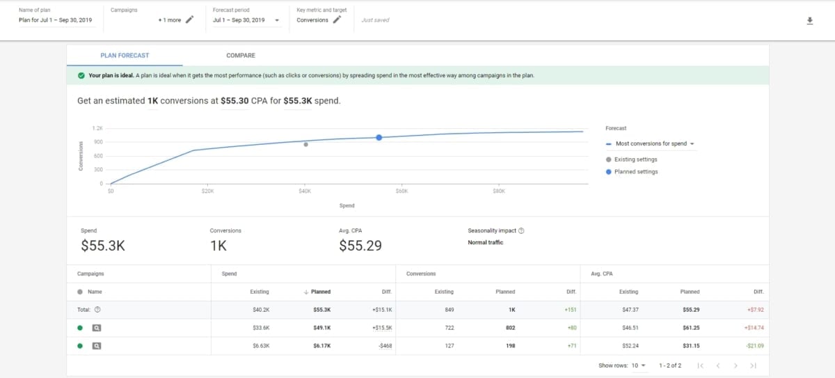 How To Use The Google Ads Performance Planner - Ten Thousand Foot View